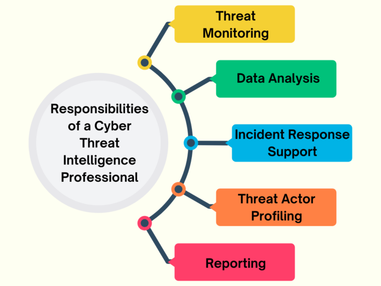Cyber Threat Intelligence Career Guide 2025: Skills, Roles, and ...