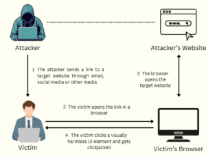 Clickjacking: The Invisible Threat Lurking Behind Clicks - Virtual ...