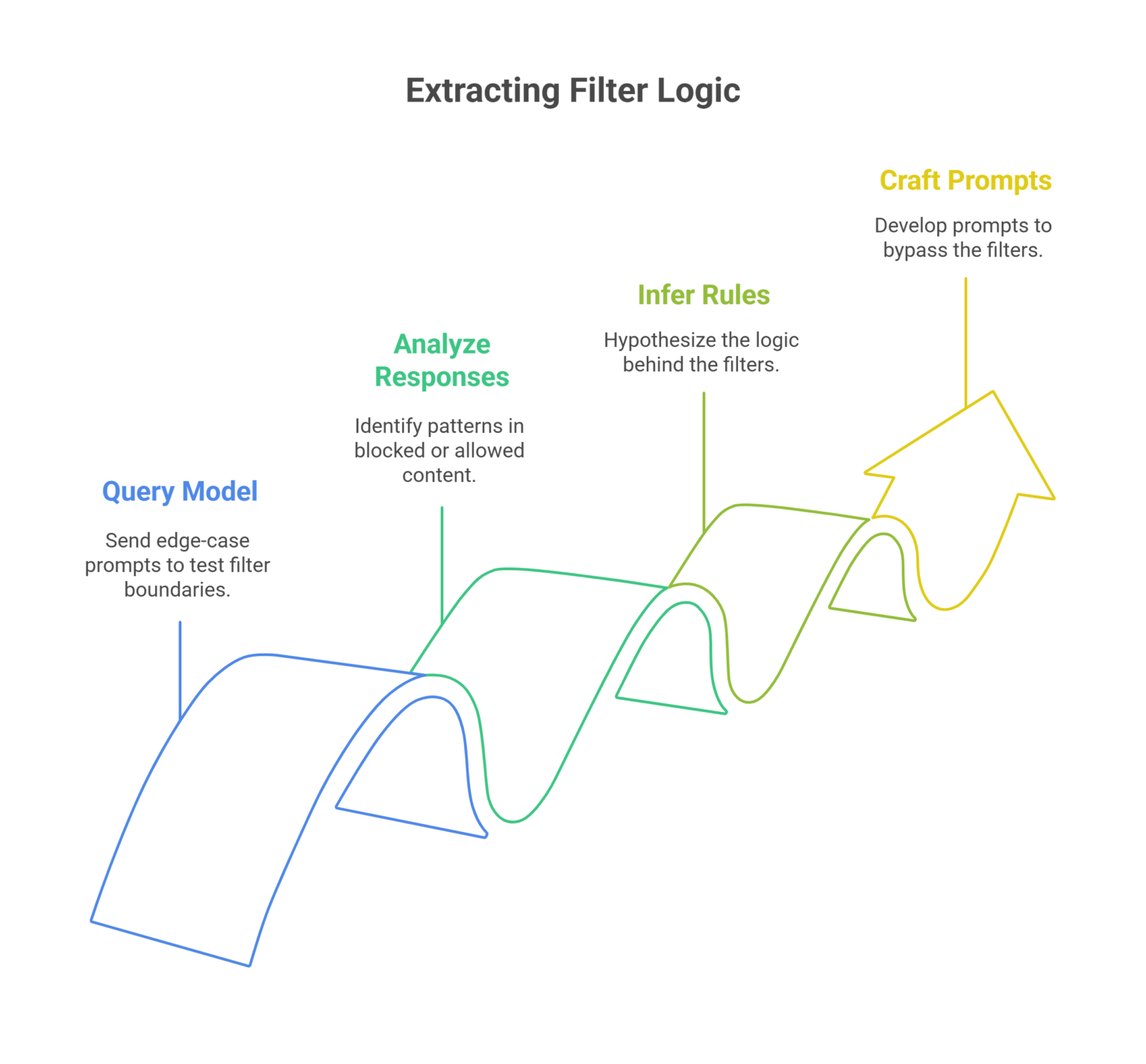 Breaking AI Defenses: How to Attack Safety Layers